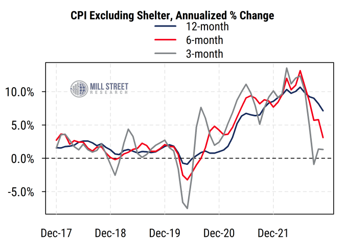 Divergent shelter costs are muddying the inflation debate - Mill Street ...