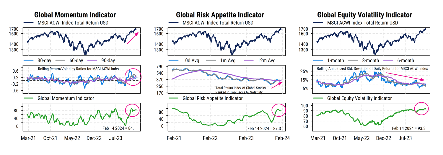 Trend (and FOMO) is strong but sentiment is getting stretched - Mill ...