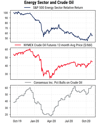 Energy sector has rallied, but optimism is already high on crude oil ...