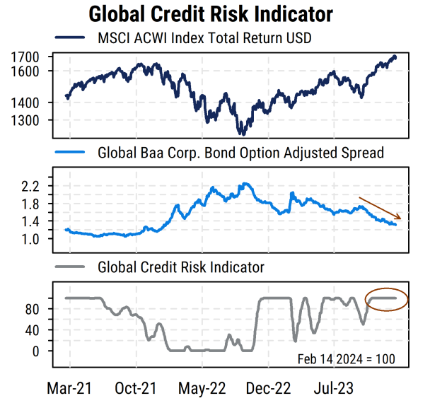 Trend (and FOMO) is strong but sentiment is getting stretched - Mill ...