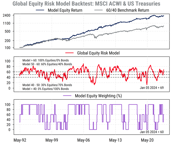 Our anchor for the equity risk outlook - Mill Street Research