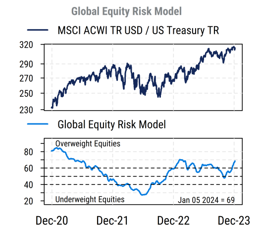Our anchor for the equity risk outlook - Mill Street Research