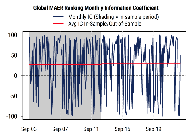 The MAER stock ranking model: 10 years of out of sample history - Mill ...