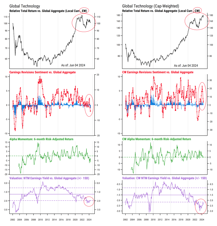 A closer look at the global Tech sector - Mill Street Research