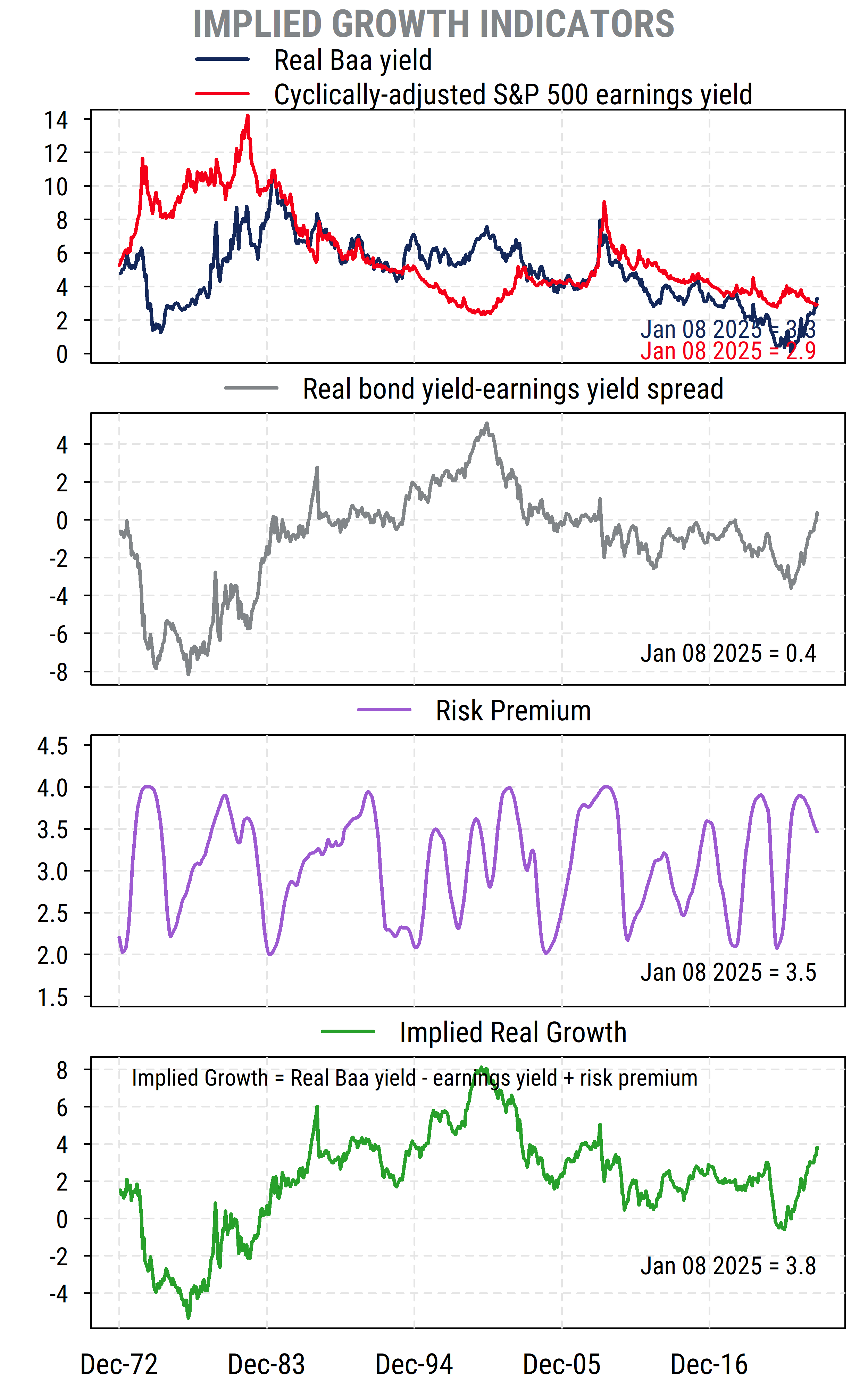 Do growth and margins justify higher S&P 500 valuations? - Mill Street ...