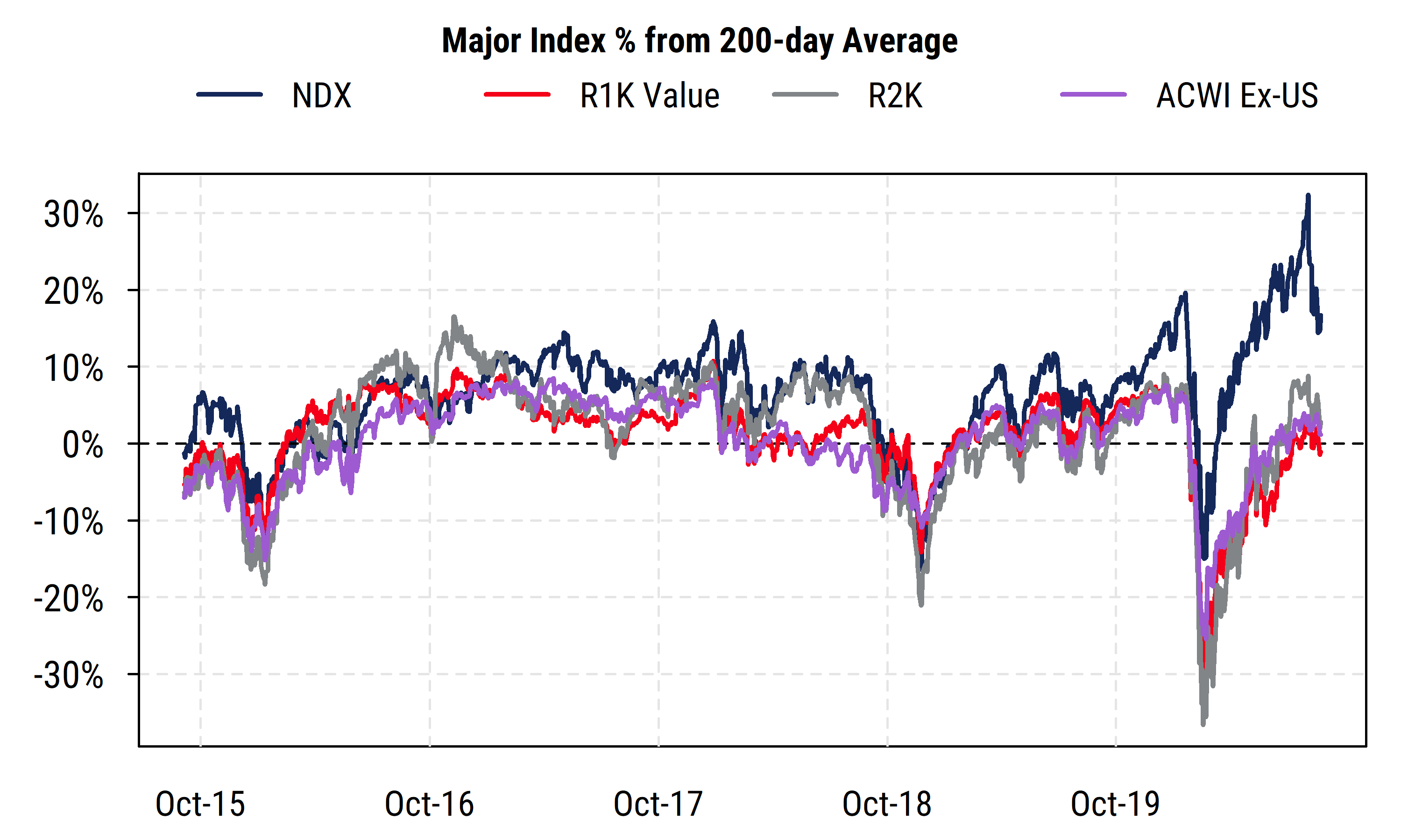 Does The NASDAQ-100 Correction Have Further To Go? - Mill Street Research