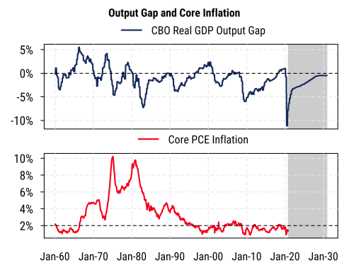 Inflation likely to remain moderate even with more fiscal support ...
