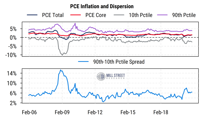 Inflation is steady on the surface, volatile underneath - Mill Street ...