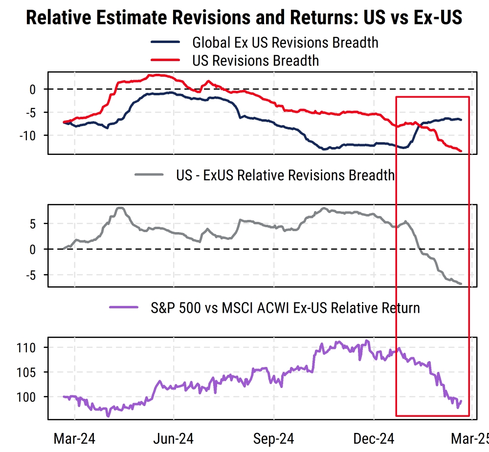 US giving up leadership in markets and fundamentals - Mill Street Research