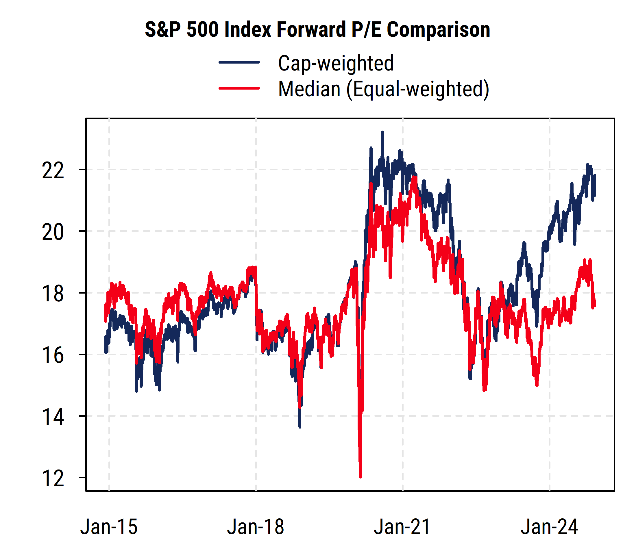 Do growth and margins justify higher S&P 500 valuations? - Mill Street ...