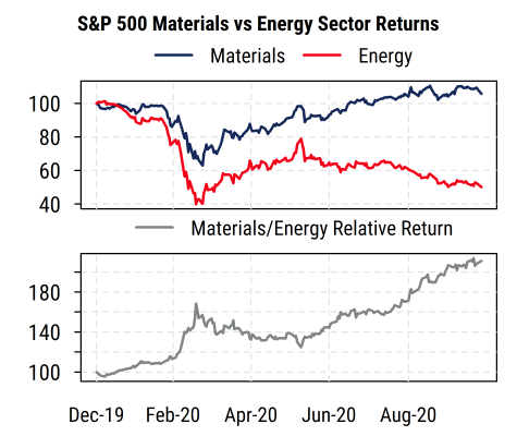 Big divergences in commodity space still favor Materials over Energy ...