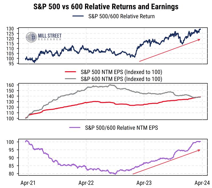 Small-caps struggling despite strong economy - Mill Street Research