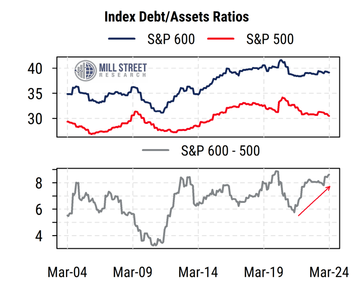 Small-caps struggling despite strong economy - Mill Street Research