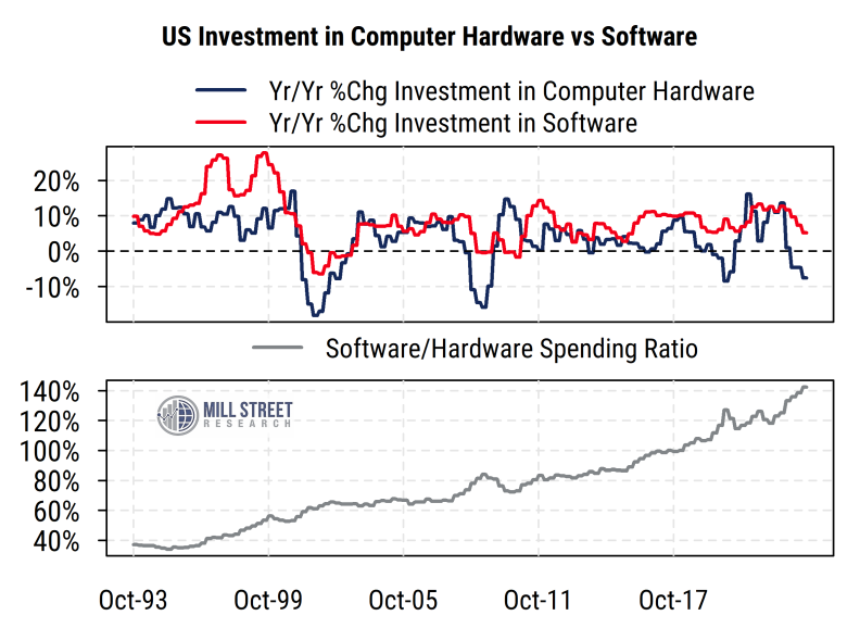Soft side of Tech is still the place to be - Mill Street Research