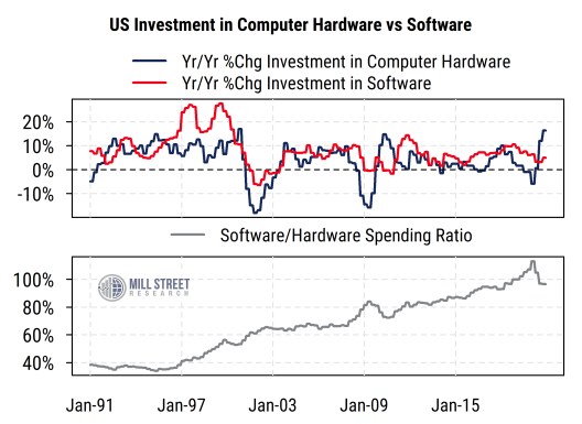 Tech fundamentals still favor Hardware over Software - Mill Street Research