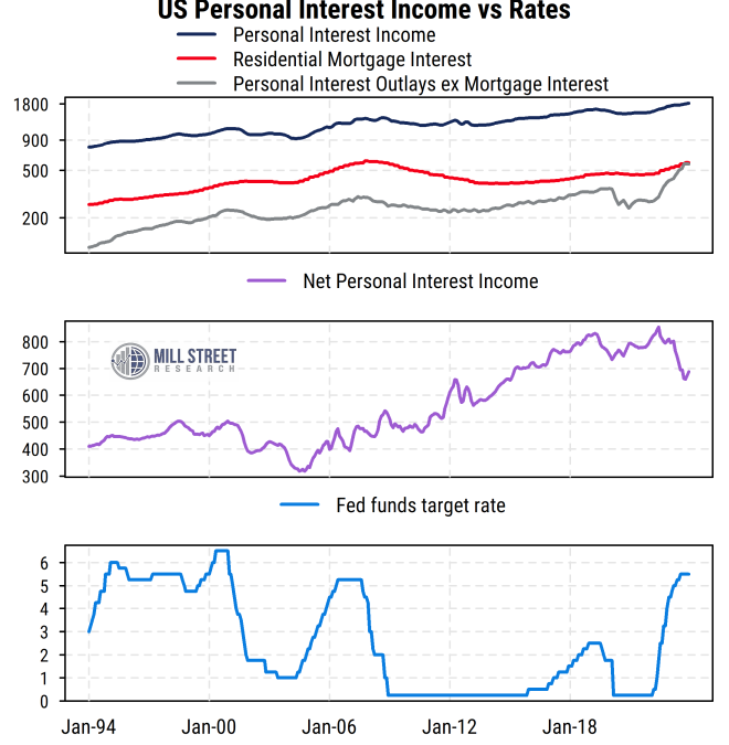 Do higher interest rates really slow the economy? - Mill Street Research