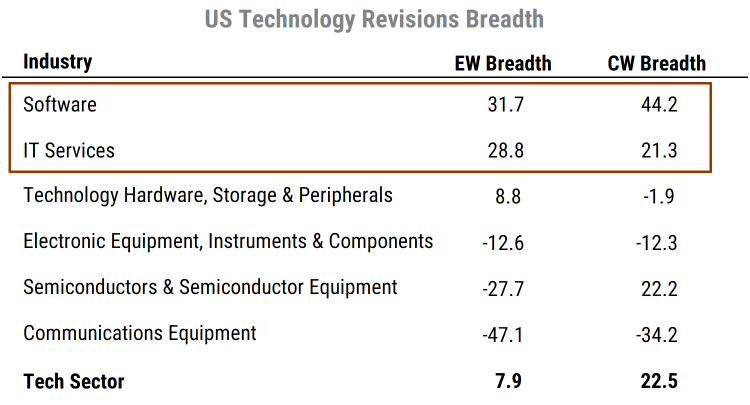 Soft side of Tech is still the place to be - Mill Street Research