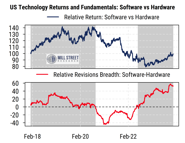 Soft side of Tech is still the place to be - Mill Street Research